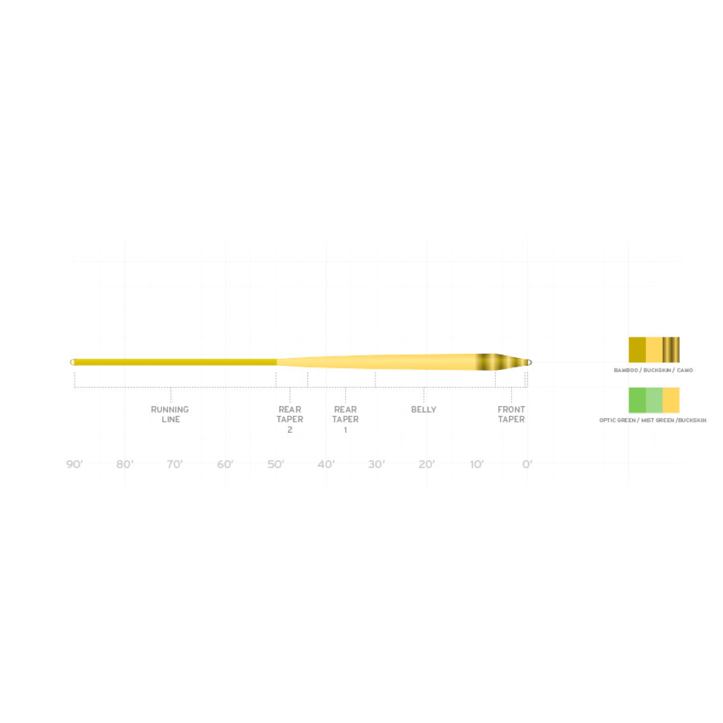 Scientific Anglers Fly Lines - The Compleat Angler
